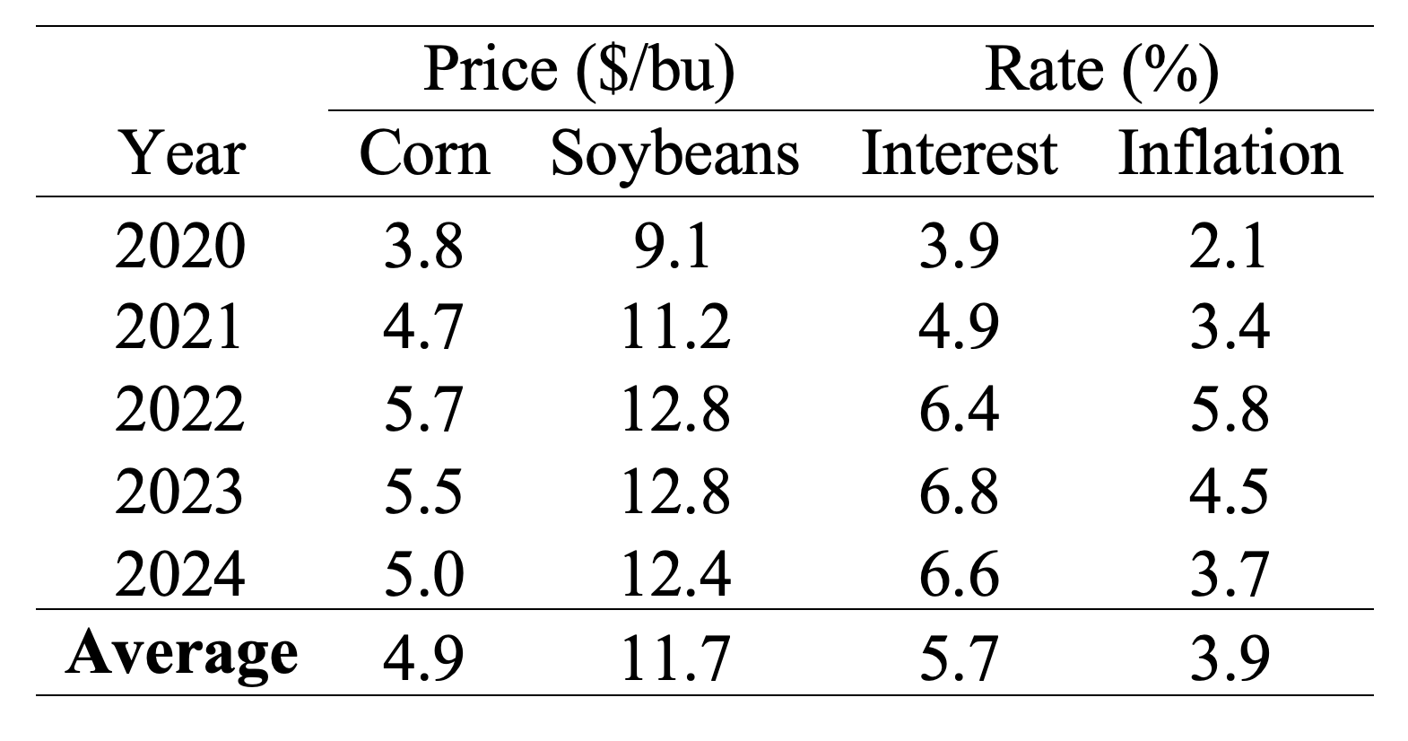 Farmland Prices Increase Despite Downward Pressure - Center for ...