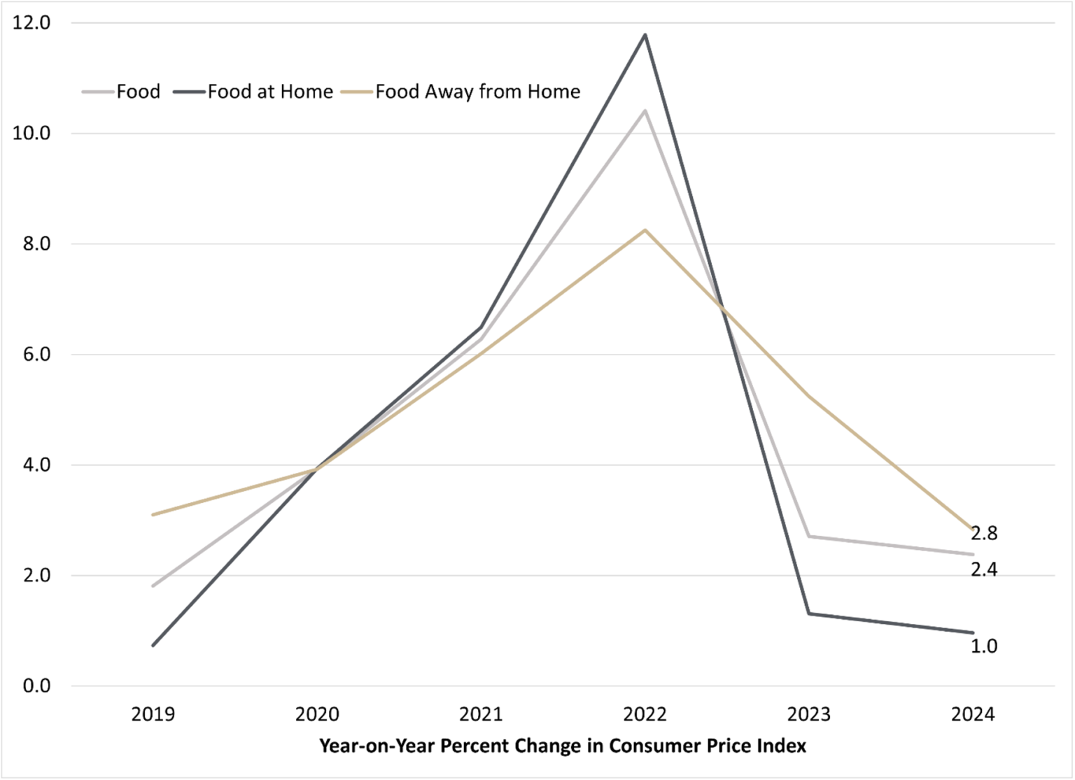 Food Prices - Center for Commercial Agriculture