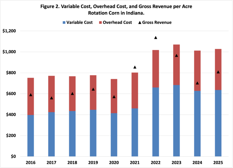 2025 Purdue Crop Cost and Return Guide - Center for Commercial Agriculture