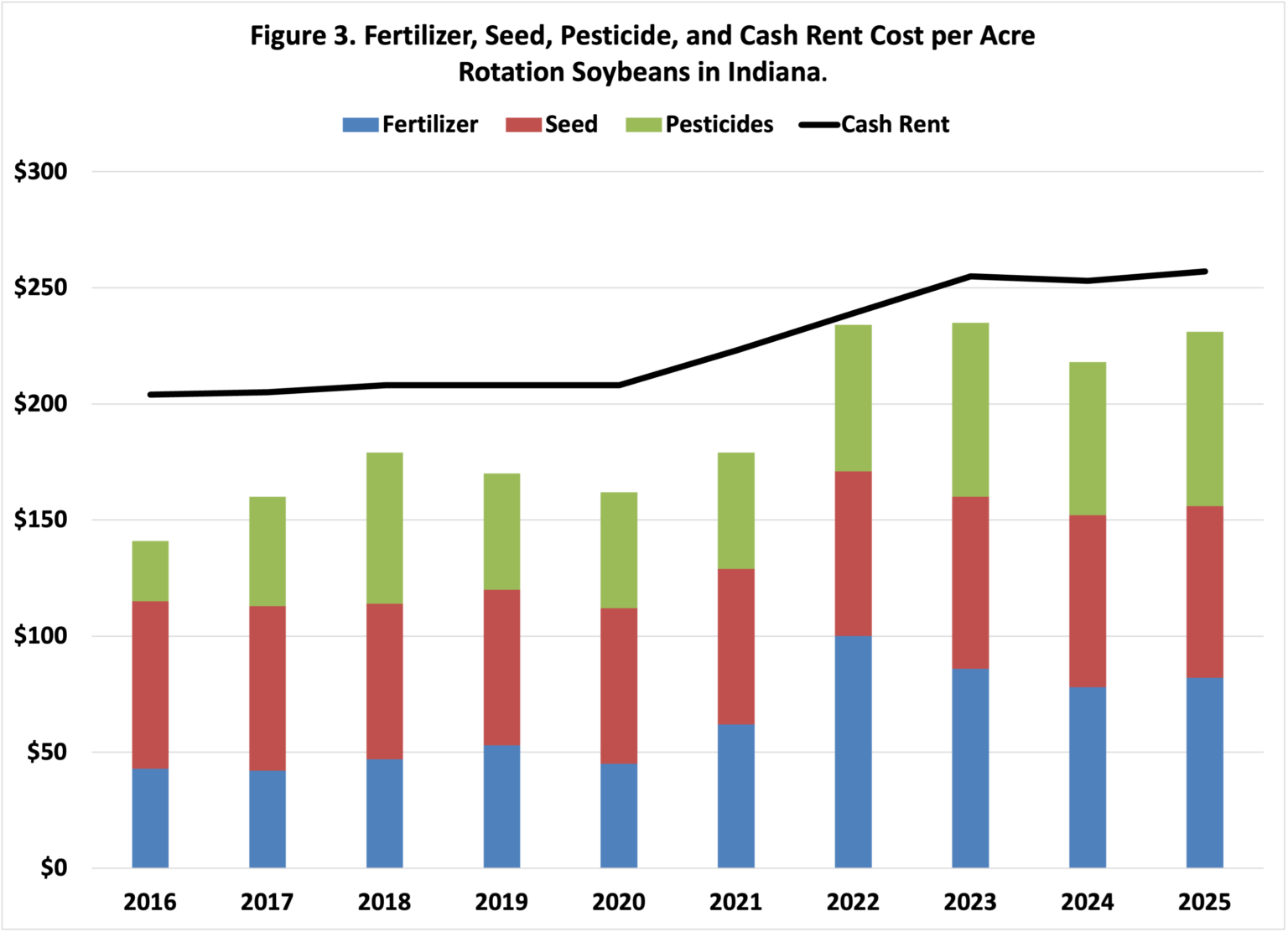 2025 Purdue Crop Cost and Return Guide - Center for Commercial Agriculture