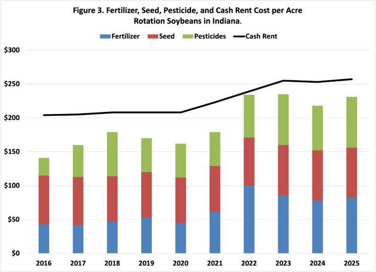 2025 Purdue Crop Cost and Return Guide - Center for Commercial Agriculture