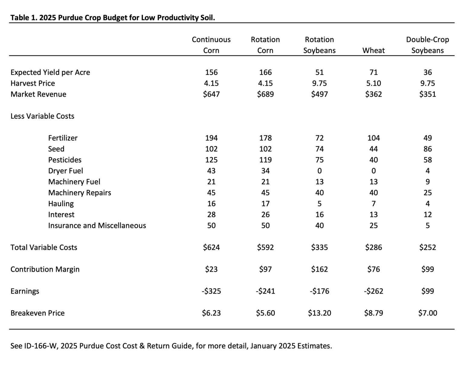 2025 Purdue Crop Cost and Return Guide - Center for Commercial Agriculture