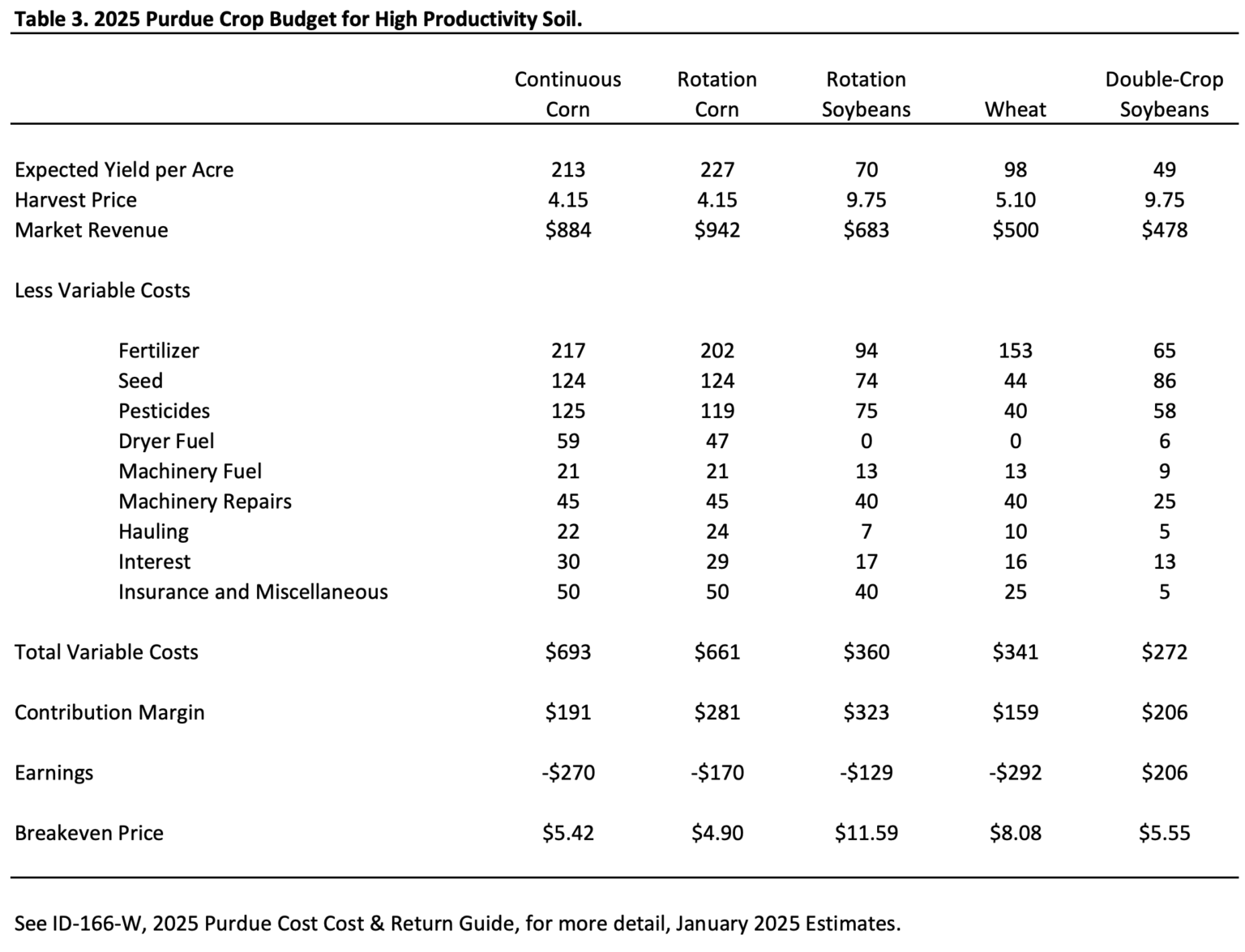 2025 Purdue Crop Cost and Return Guide - Center for Commercial Agriculture