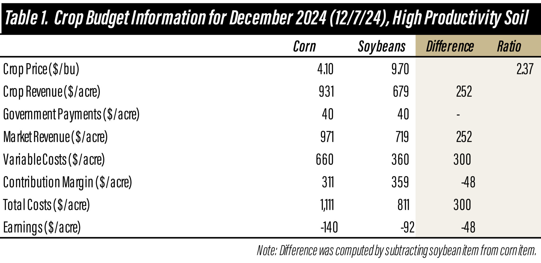 Changes in Corn and Soybean Profitability (Dec '24 - Apr '25) - Center ...