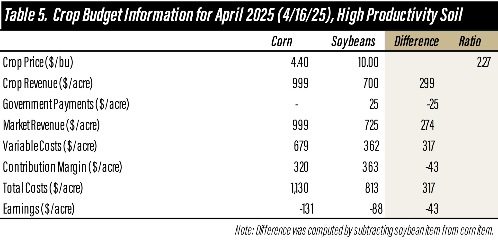 Changes in Corn and Soybean Profitability (Dec '24 - Apr '25) - Center ...