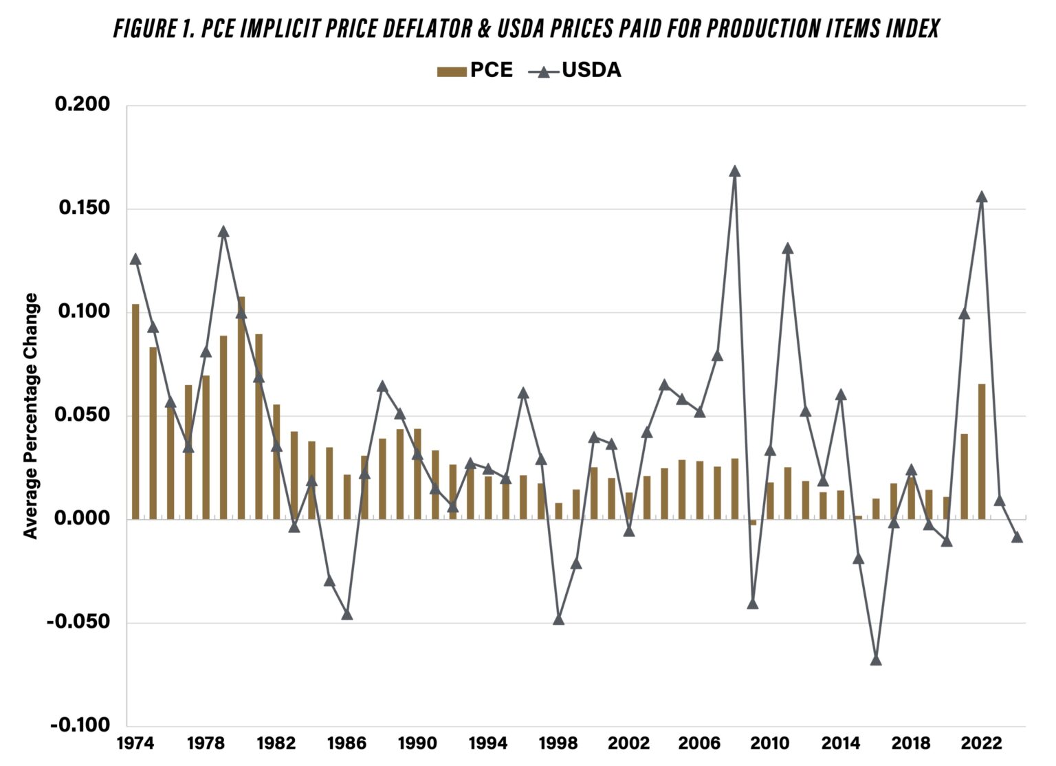 Trends in General Inflation and Farm Input Prices - Center for ...
