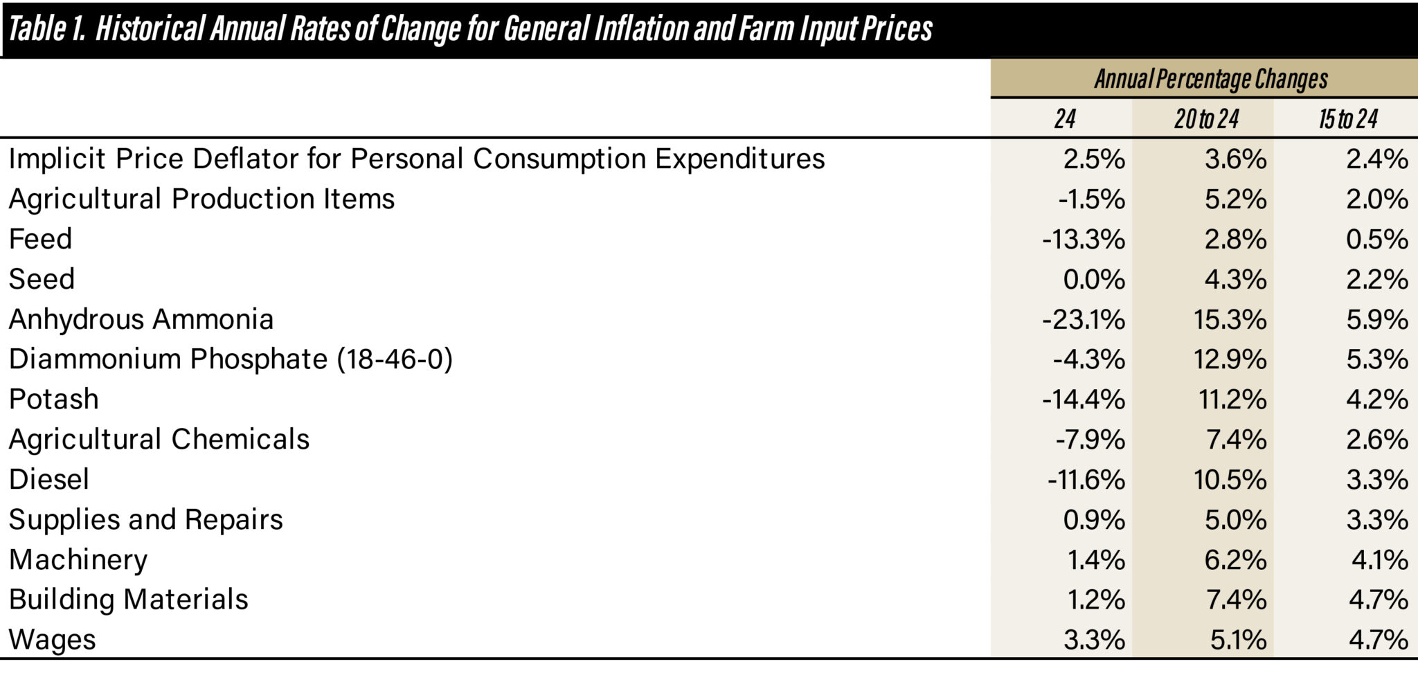 Trends in General Inflation and Farm Input Prices - Center for ...