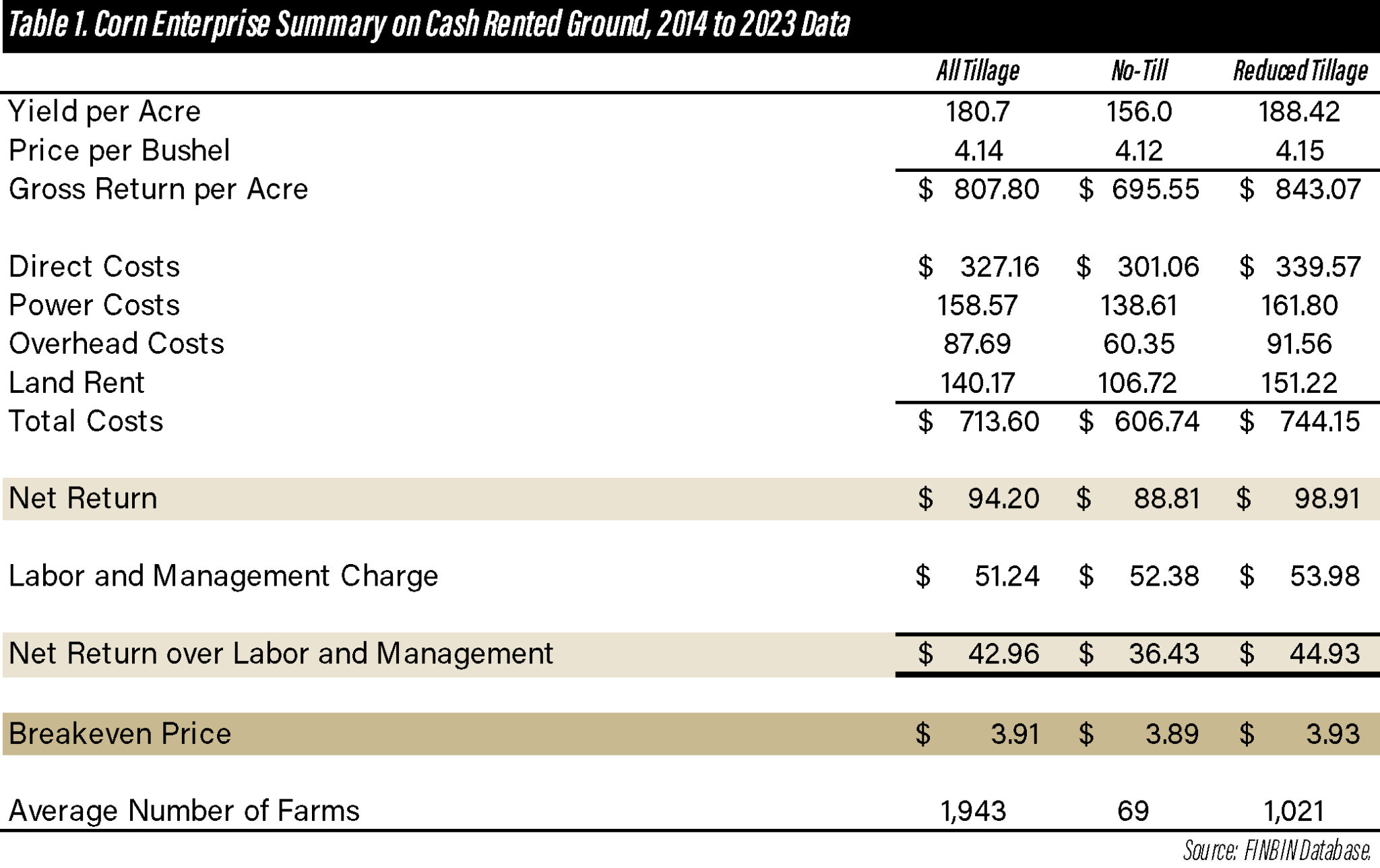 Net Return Comparisons between Tillage Systems - Center for Commercial ...