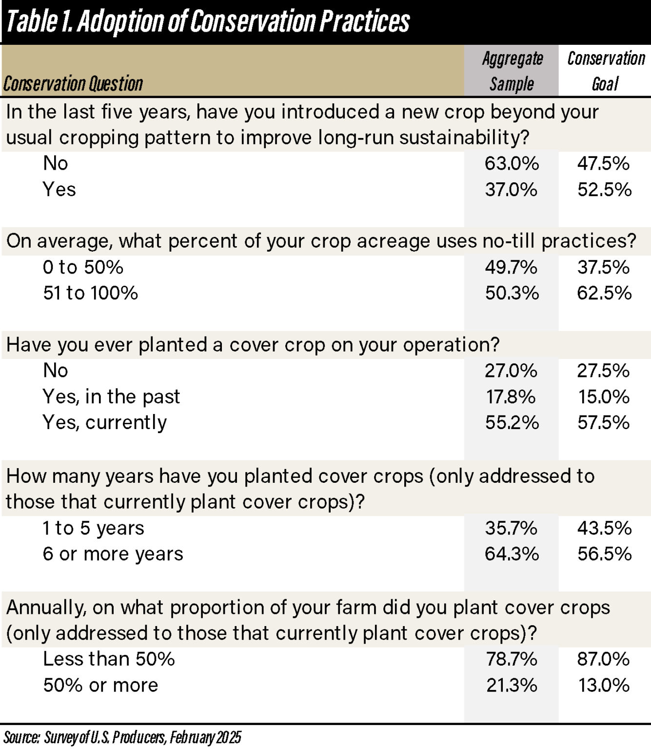 Adoption of Conservation Practices and Farm Goals - Center for ...