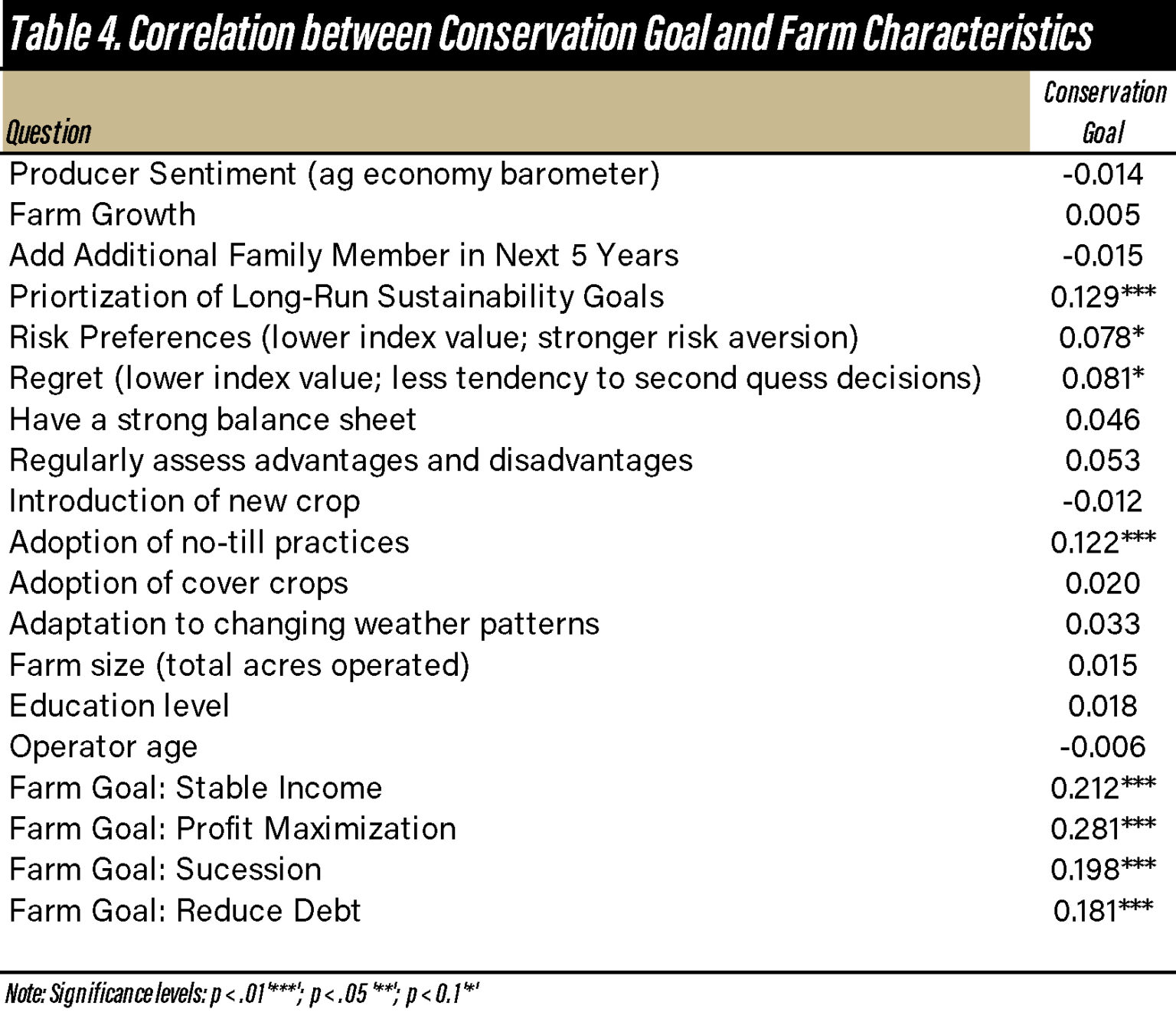 Adoption of Conservation Practices and Farm Goals - Center for ...