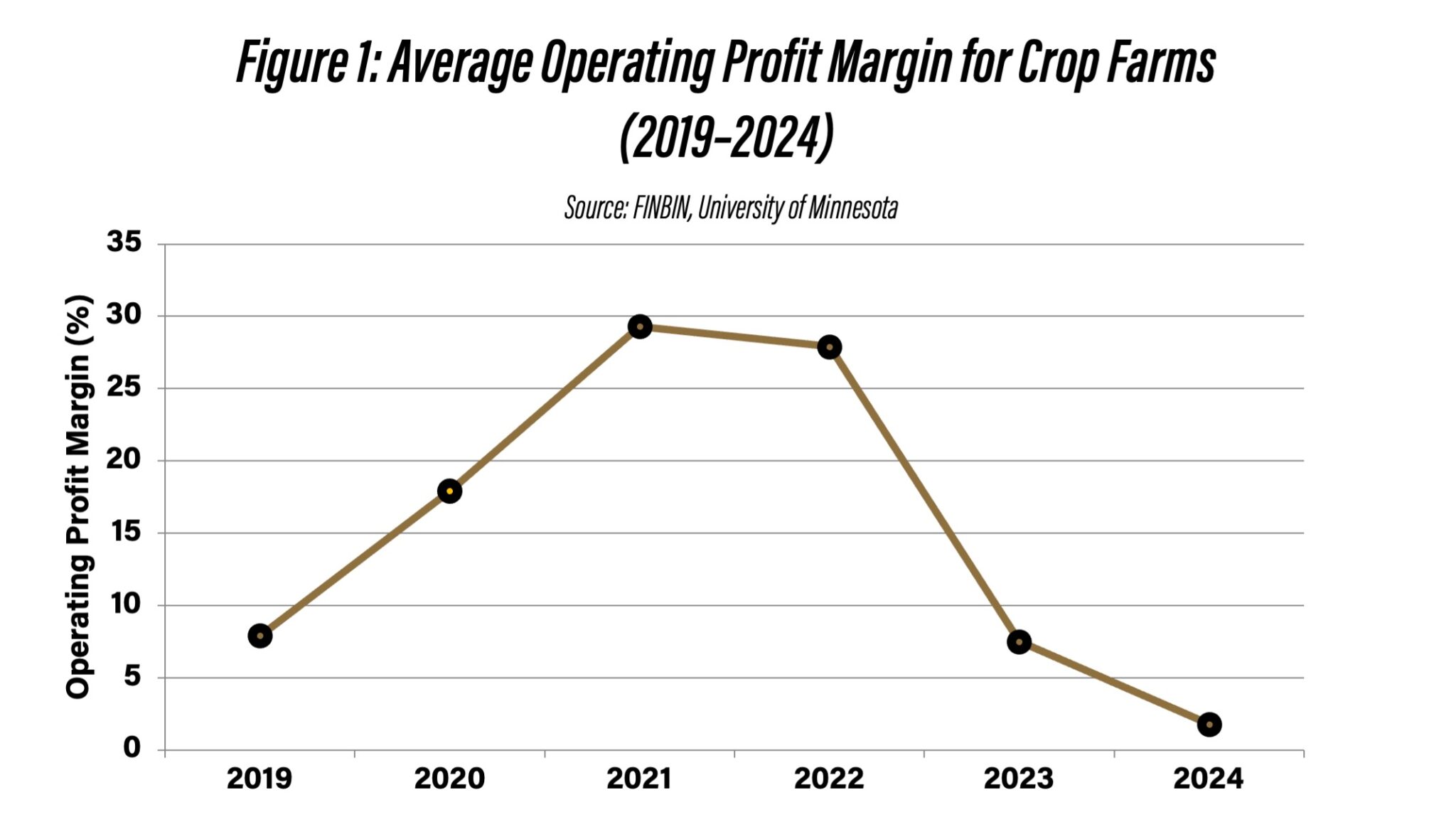 Financial Stress on Crop Farms: Who Is Most at Risk in the 2024–26 ...