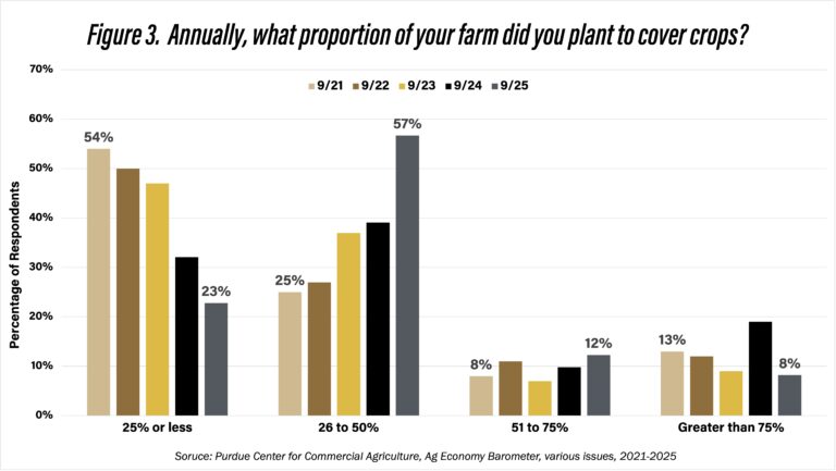 Cover Crop Adoption: Results from 5 Years of Ag Economy Barometer ...