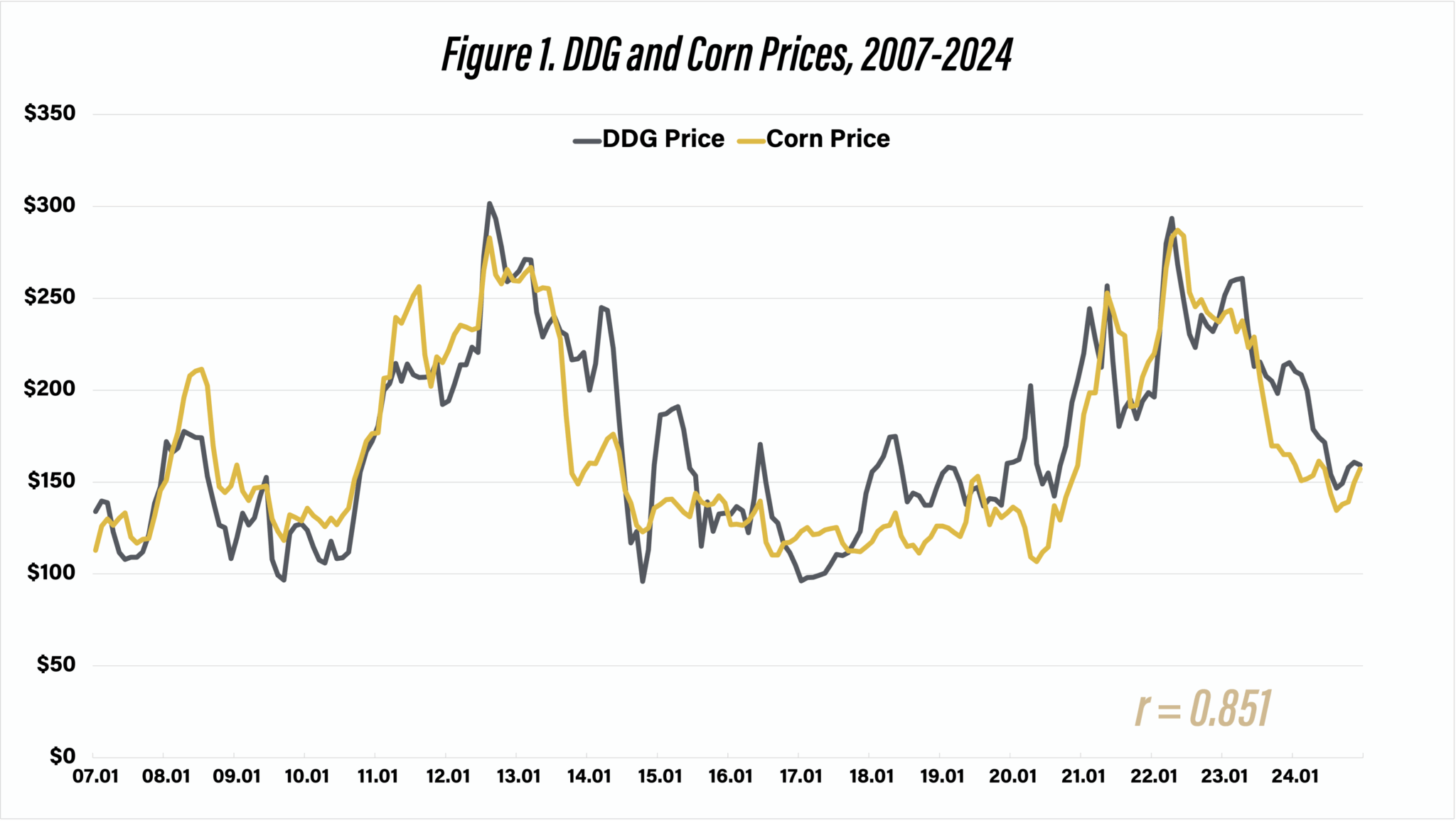 Explaining Fluctuations in DDG Prices - Center for Commercial Agriculture