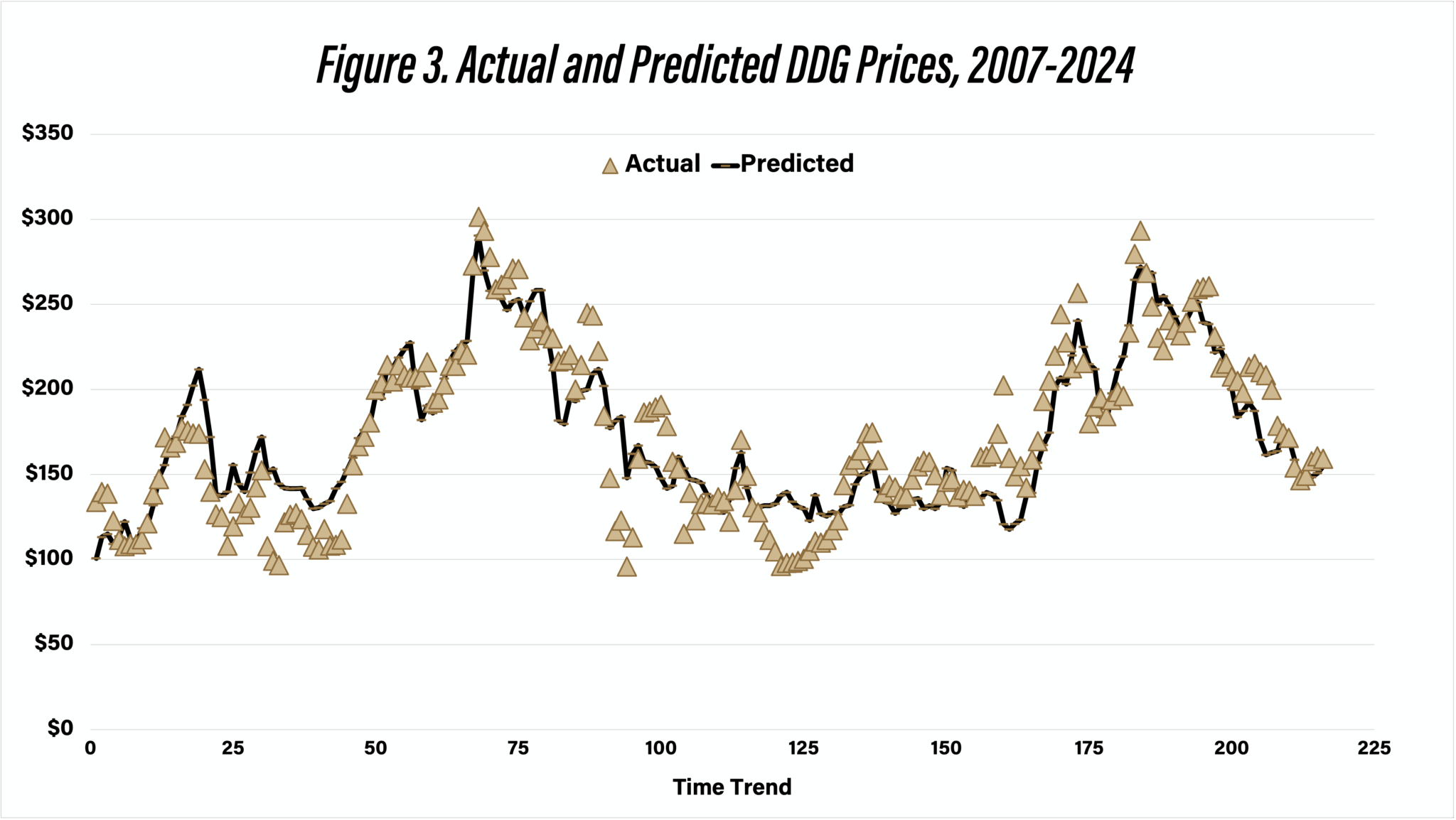 Explaining Fluctuations in DDG Prices - Center for Commercial Agriculture