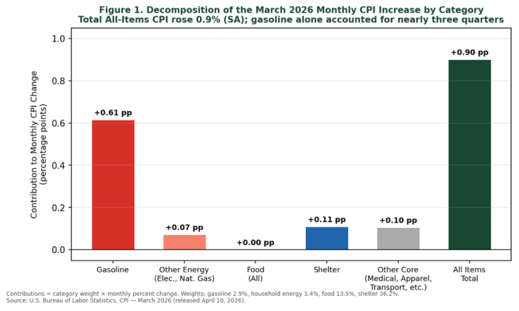 The March 2026 CPI Report: What It Tells Us About the Iran Conflict’s ...
