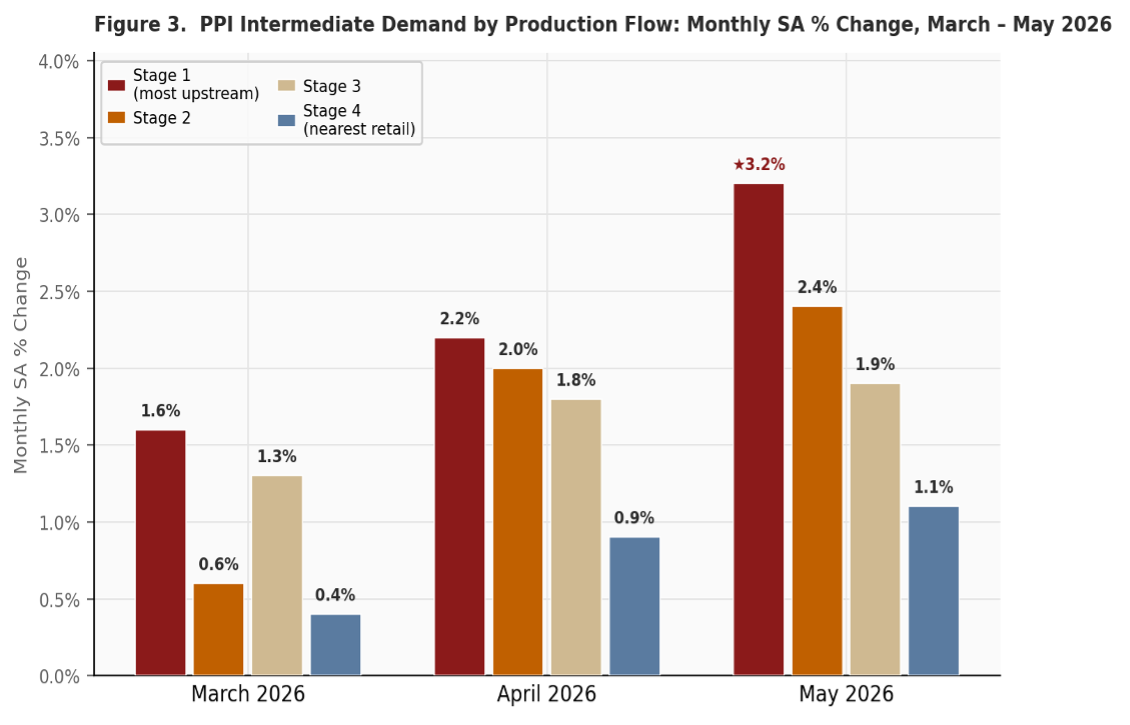 The May 2026 CPI and PPI Reports: The Food Price Pipeline Is Loading at ...