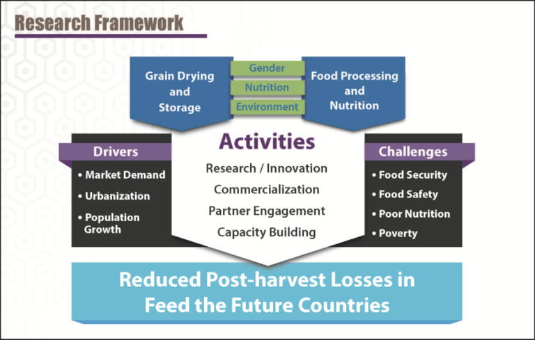 Project Overview – Food Processing Innovation Lab