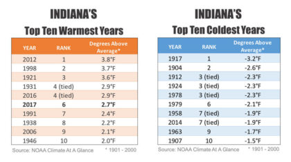 Indiana’s Past & Future Climate: A Report from the Indiana Climate ...