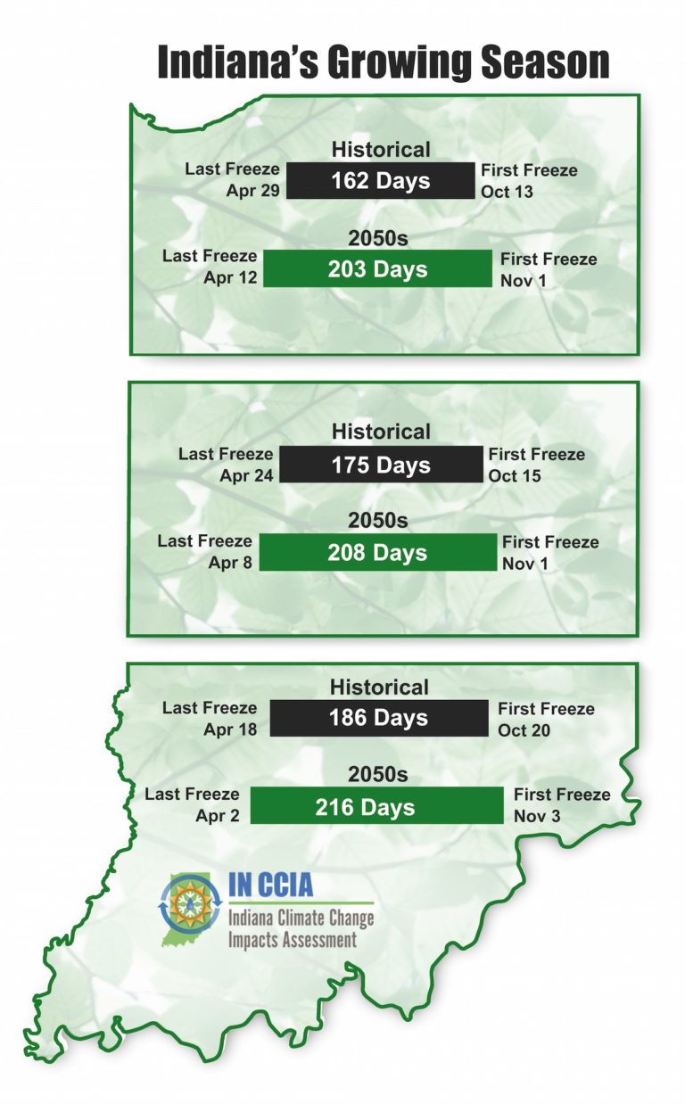 Indiana’s Past & Future Climate: A Report from the Indiana Climate ...