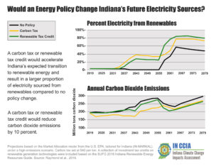 Climate Change and Indiana’s Energy Sector: A Report from the Indiana ...