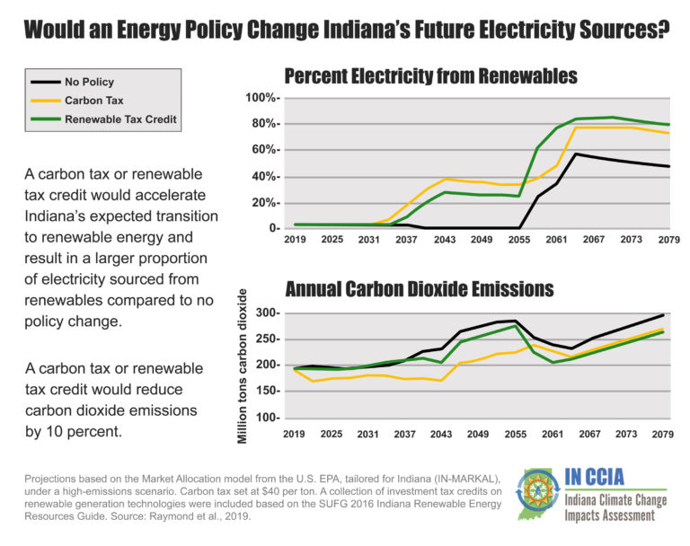 Climate Change and Indiana’s Energy Sector: A Report from the Indiana Climate Change Impacts ...