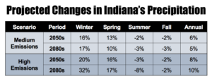 Water Report – Indiana Climate Change Impacts Assessment